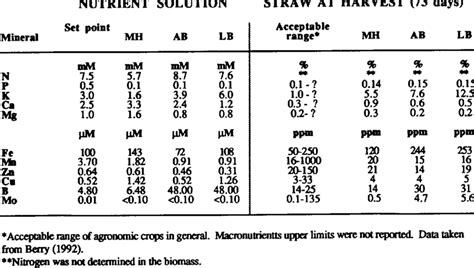 Nutrient Solutions And Wheat Straw Elemental Compositions As Related