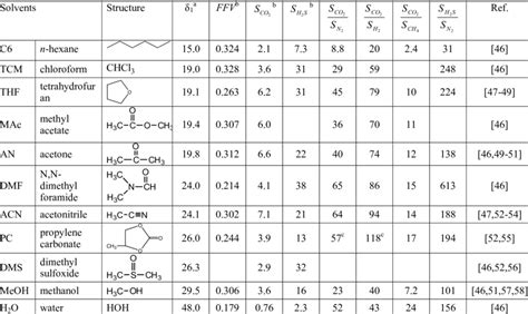 3 Pure Gas Solubility And Solubility Selectivity In Various Liquid Download Table