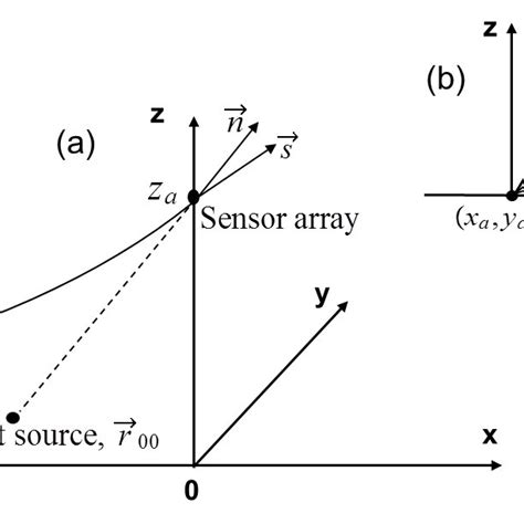 a source localization with the elevated acoustic sensor array the