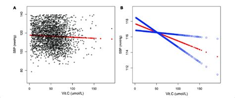 Relationship Between Vitamin C And Sbp A Each Black Point Represents