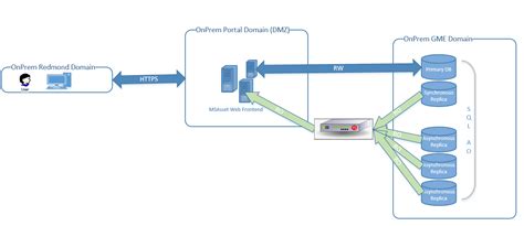 Migrating To Azure Sql Database With Zero Downtime For Read Only Workloads Microsoft Community Hub