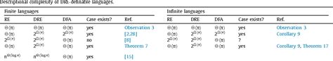 Table 1 From Closure Properties And Descriptional Complexity Of Deterministic Regular