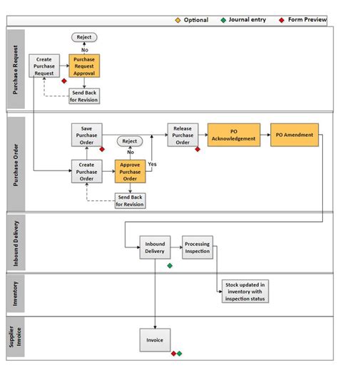 Purchase Process Flowchart Template For Business