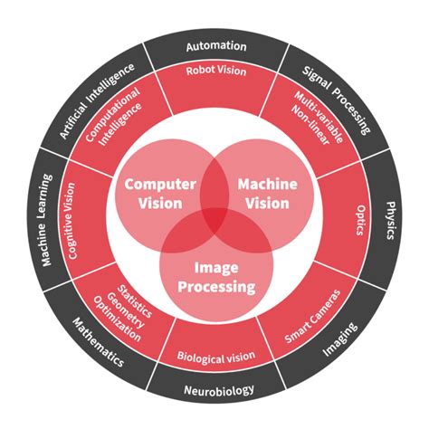 Machine Vision Vs Computer Vision Vs Image Processing Industrial