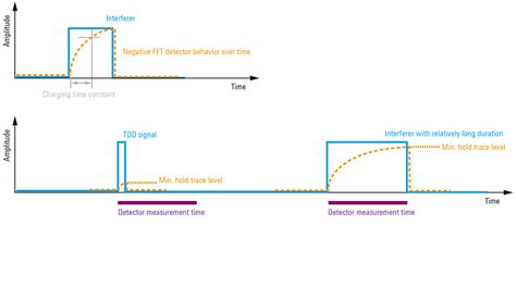 Interference Hunting In Tdd Networks Rohde And Schwarz