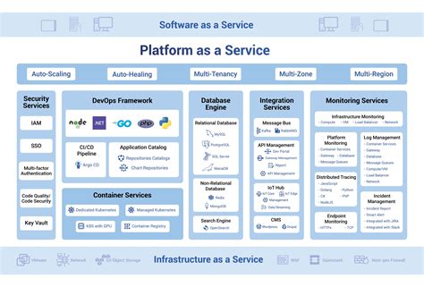Fpt Cloud Ra Mắt 4 Dịch Vụ Mới Tầng Platform As A Service Fpt Smart Cloud