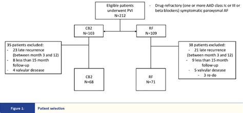 Figure 1 From Second Generation Cryoballoon Vs Radiofrequency Ablation In Paroxysmal Atrial