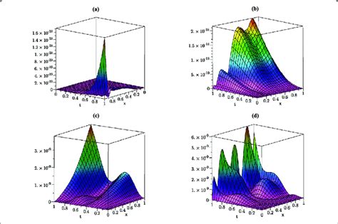 3d Plots Of Absolute Error Functions For A Ht T B Ht T 2