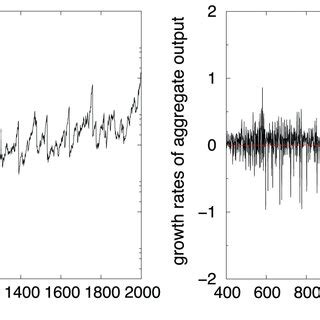Evolution Of The Aggregate Output Left Side And Growth Rates Of The Download Scientific
