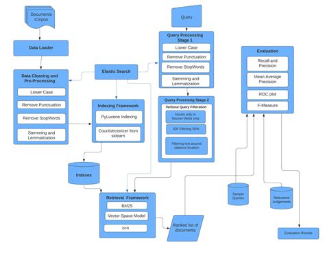 Github Amangoyllegalseachengine Elasticsearchtfidfbm25 In This
