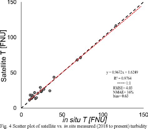 Figure 4 From Validation Of The Atmospheric Correction Of Landsat Oli Imagery And Turbidity