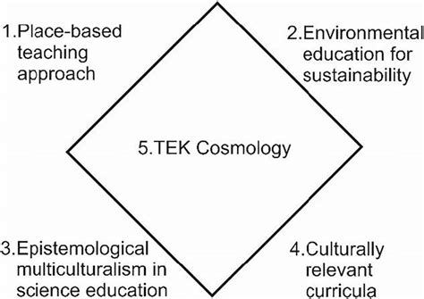 Tek Polygon Framework Kim Et Al 2017 Download Scientific Diagram
