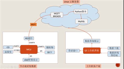基于stm32的实时环境监测系统专栏及项目简介（00） 综合实践 基于stm32的环境监测系统 csdn博客