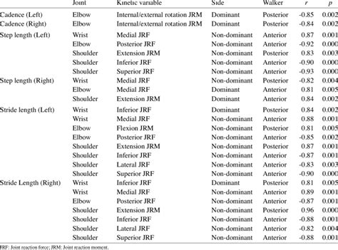 Significant Correlations Between Gait Temporal And Stride Parameters