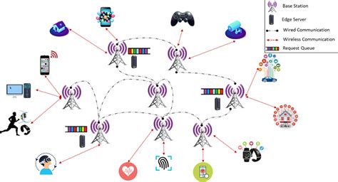 Optimizing Edge Server Placement And Load Distribution In Mobile Edge Computing Using Aco And