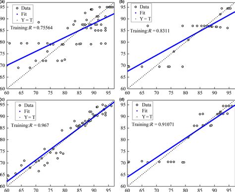 Training And Validating Results Of Bpnn With 9 Peaks And 4 Peaks A