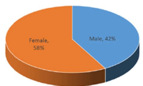 The Sex Distribution Of Participants Download Scientific Diagram
