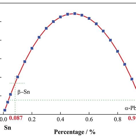 The Enthalpy Of Mixing As A Function Of Constituent Percentage Download Scientific Diagram