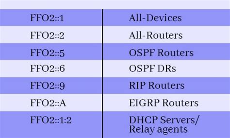 Ipv6 Address Types Unicast Multicast And Anycast