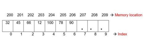 10 Common Data Structures Every Programmer Must Know Datamites