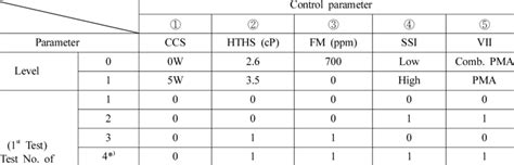 Control Parameters Fractional Factorial Design And Factorial Design