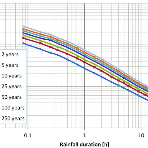 Example Of The Huff Curve Transformation Into The Design Rainfall Event