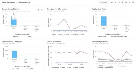 Reports And Dashboards Heap Help Center Financial Dashboard Graphing Dashboards