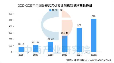 2025年中国分布式光伏新增及累计装机规模预测分析（图）
