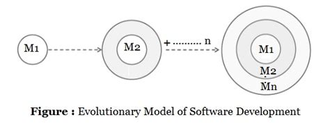 Evolutionary Model In Software Engineering