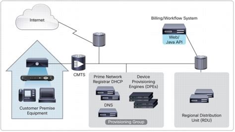 Cisco Prime Cable Provisioning 50 Data Sheet Cisco