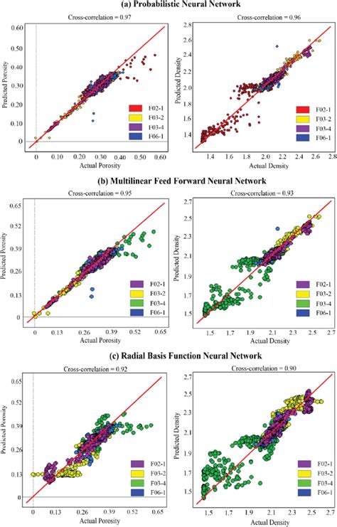 Cross Plot For A Pnn B Mlfn And C Rbfnn To Predict Porosity And