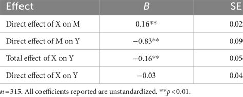 the regression analysis of mediating effect download scientific diagram