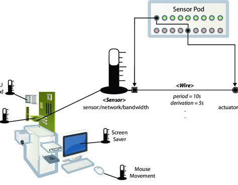 Components Of The Sensing Framework Sensors Gather Information From Download Scientific