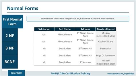 Mysql Tutorial For Beginners Relational Database Management System