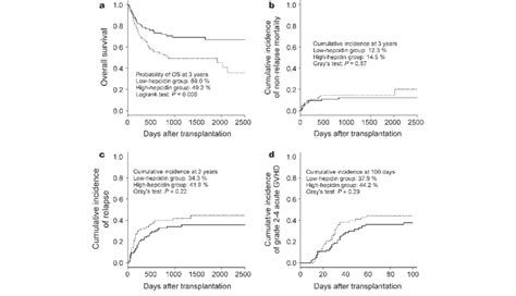Outcome Of Allogeneic Hematopoietic Stem Cell Transplantation In Download Scientific Diagram
