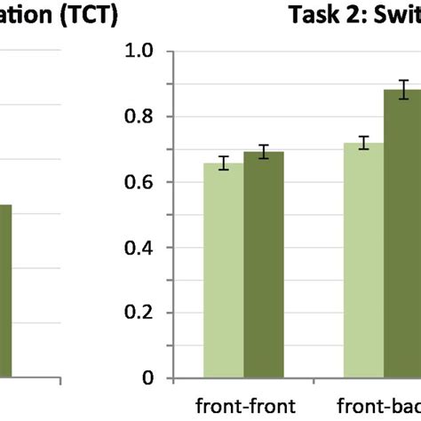 mean trial completion times in seconds error bars show standard error