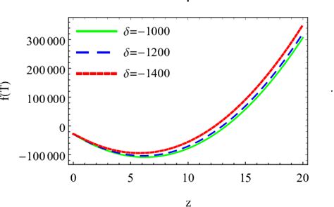 Variation Of F T Versus Z Download Scientific Diagram