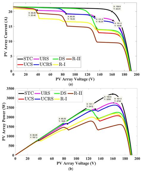 Evaluation Of Mathematical Model To Characterize The Performance Of