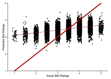github dothereading analysis of yelp data final data science project