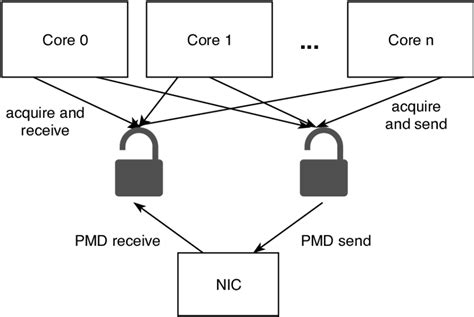 22 Locked Access Multi Threading Download Scientific Diagram