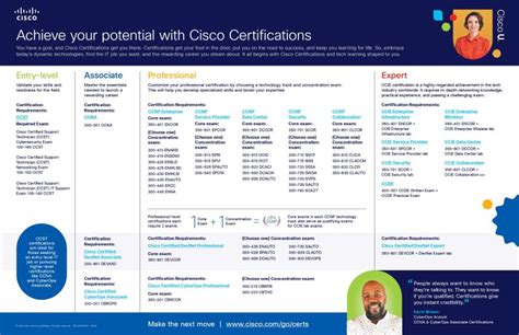 Cloud Hub Institute On Linkedin Achieve Your Potential With Cisco