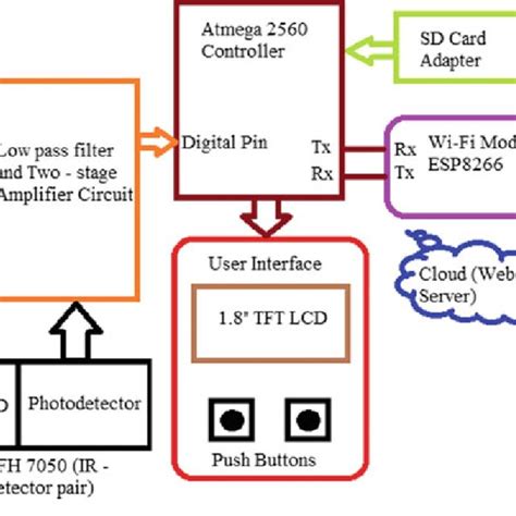 Interfacing Block Diagram Download Scientific Diagram