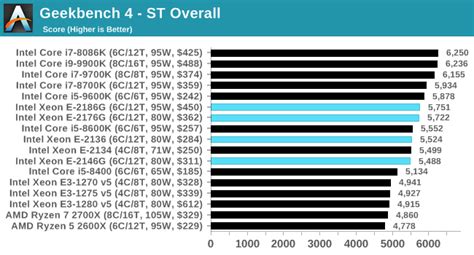 Cpu Performance Office Tests Intel Xeon E Six Core Review E G E G E G And E