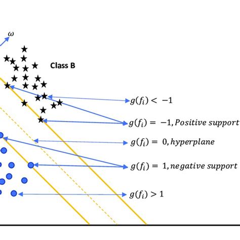 svms maximize the hyperplane between two different classes a and b
