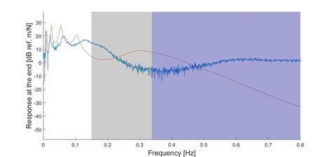 Experimental Results Compared With The Predicted Deterministic