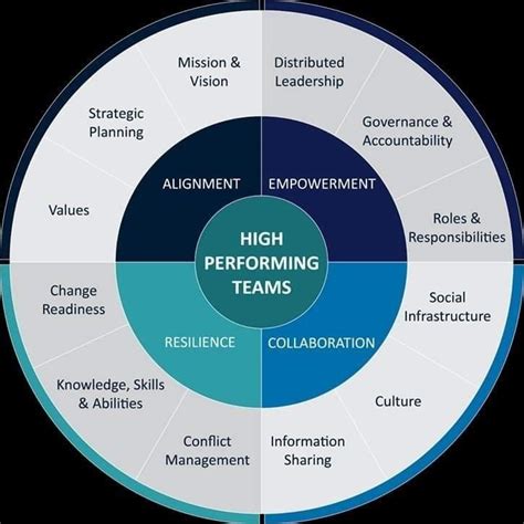 Ibrahim Al Hussaini Assoc Cipd L5 C Kpi On Linkedin Framework