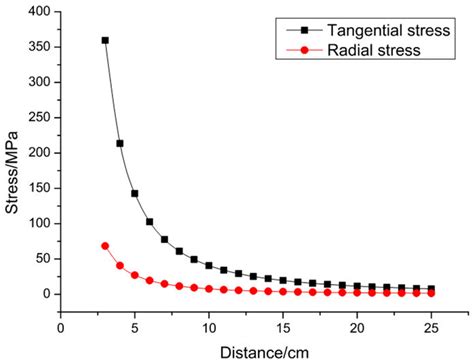Radial Stress And Tangential Stress At Different Distances Download Scientific Diagram