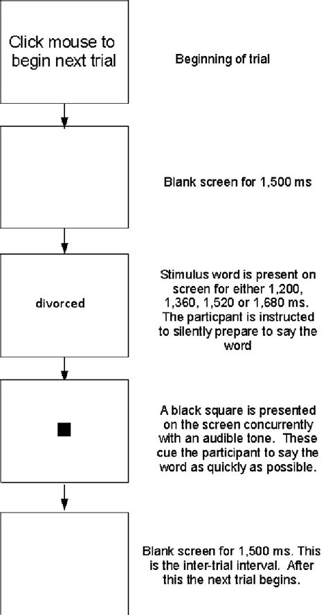 Flowchart Of The Each Trial In The Delayed Word Naming Task Download