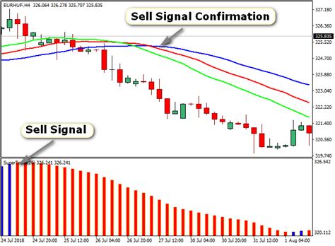 C Super Trend Metatrader Forex Indicator