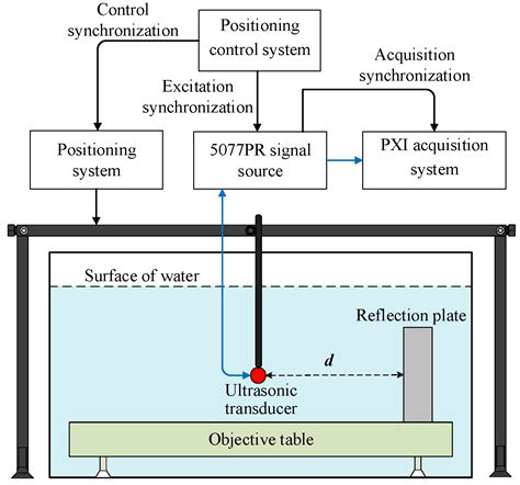 physical simulation of ultrasonic imaging logging response